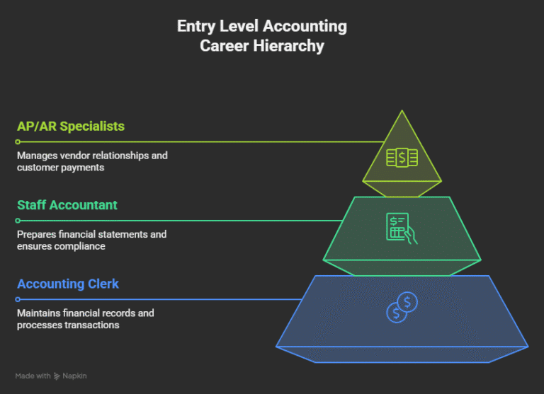 Understanding the Hierarchy of Accounting Positions